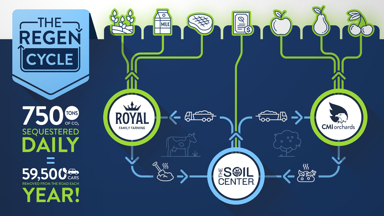 CMI Orchards Launches CMI SOARS: Building a Sustainable Future, Rooted ...